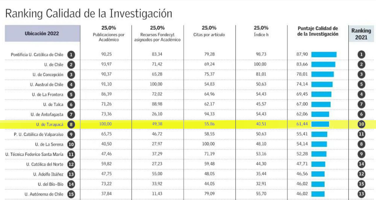 UTA se encuentra en el top10 del Ranking de Desempeño Institucional de ...