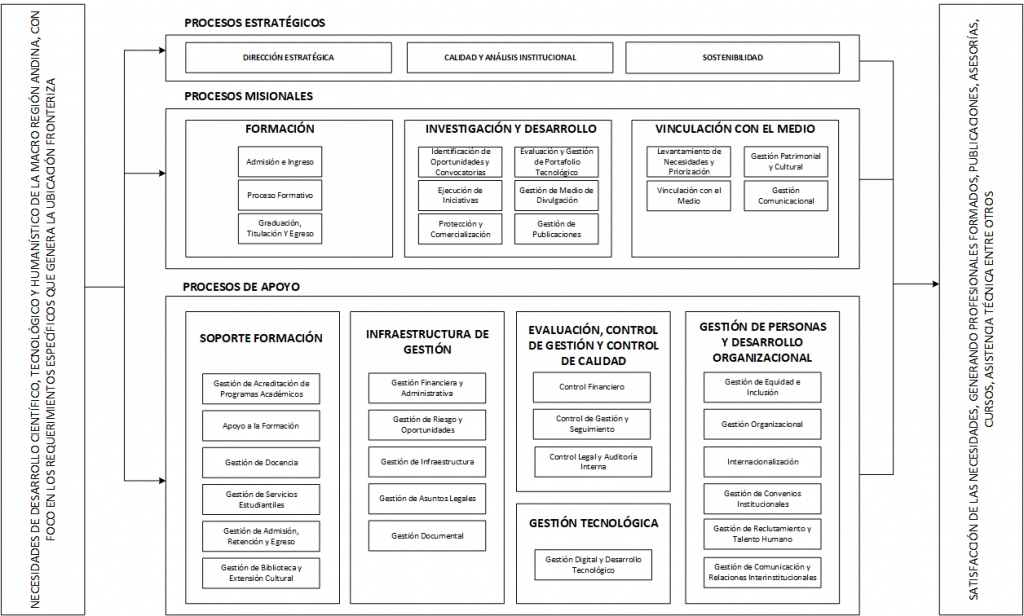 DIPLAN – Gestión de Procesos – Universidad de Tarapacá