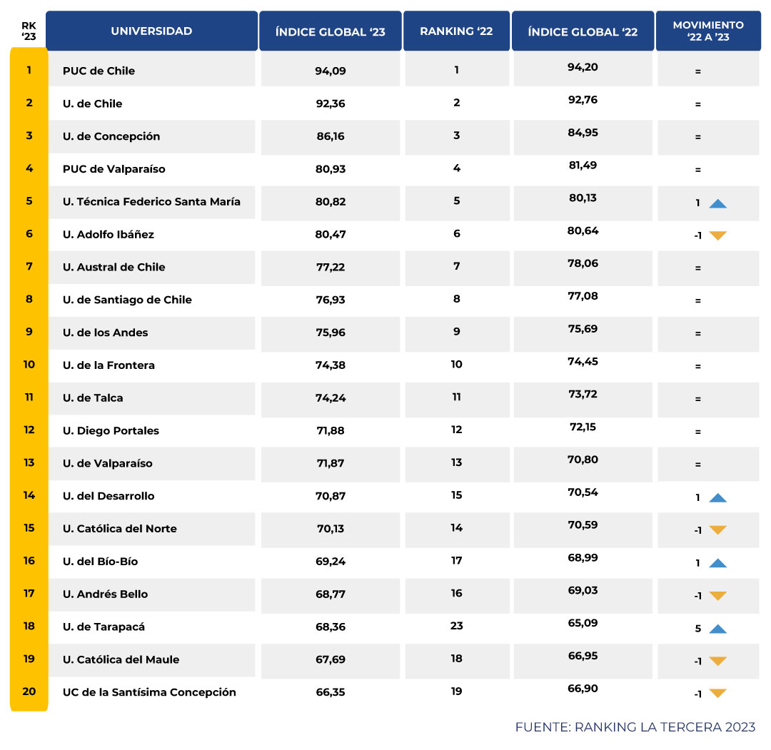 Ranking La Tercera 2023: UTarapacá destaca entre las mejores ...