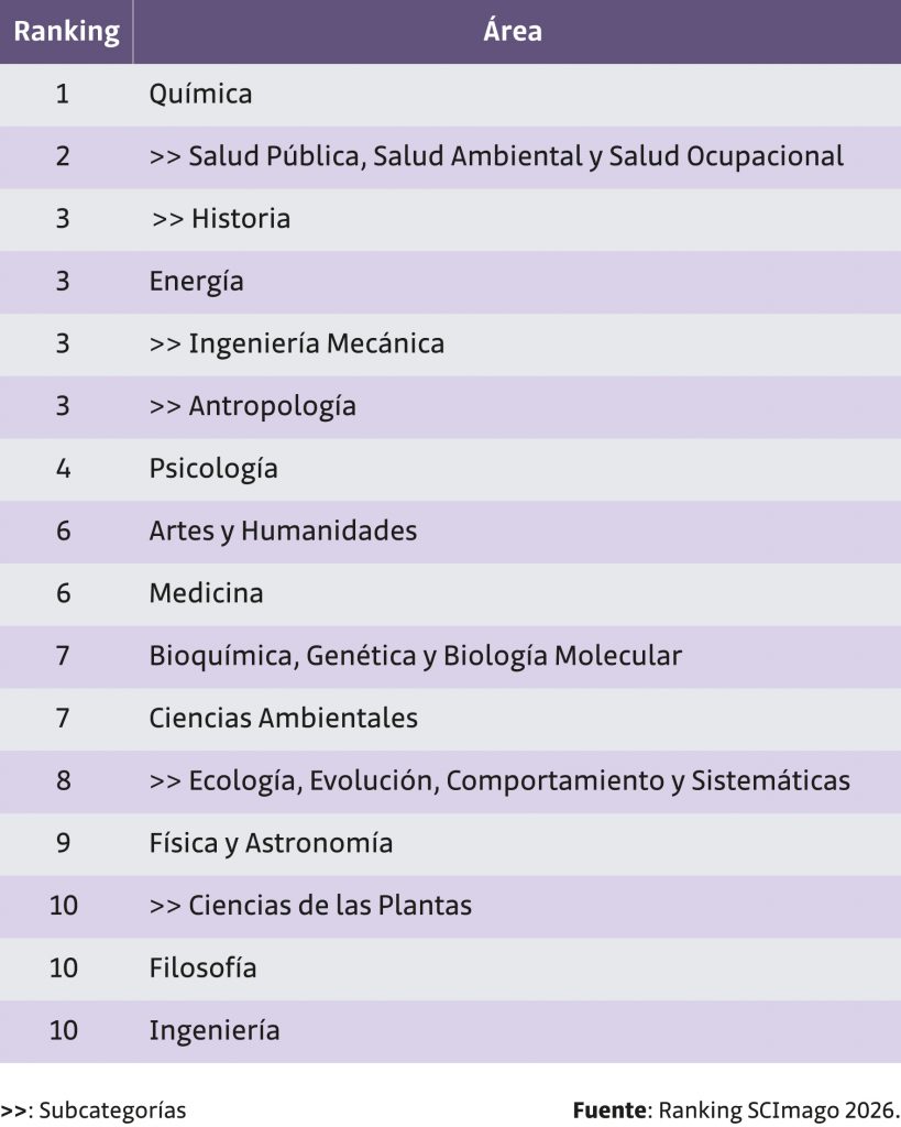 Ranking SCImago 2026: UTarapacá en el top ten de Chile en 10 áreas del ...